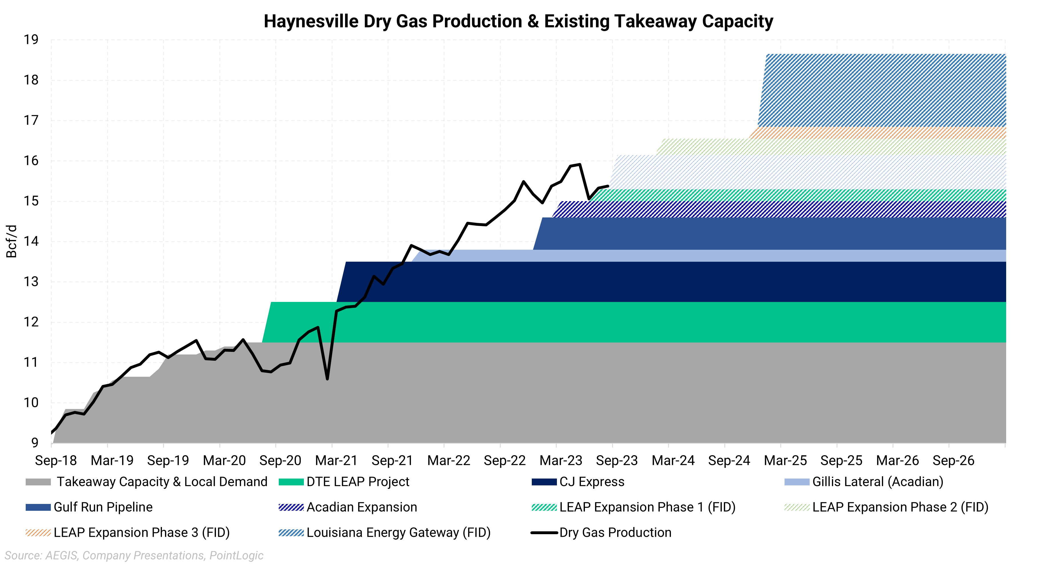 Haynesville Price and Fundamentals | Aegis Market Insights