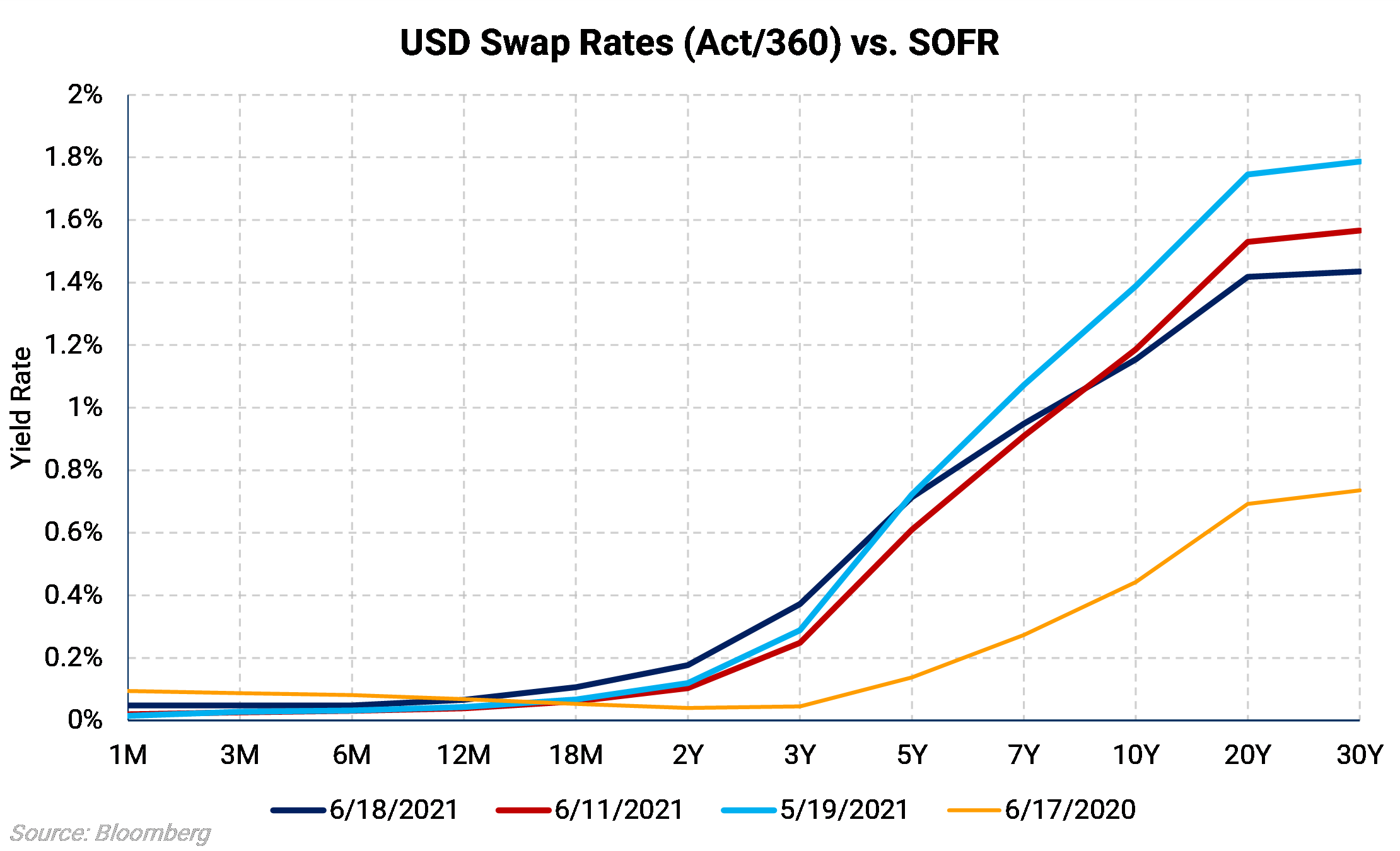Surprisingly Hawkish FOMC Meeting Causes Rates and the USD to Rise ...
