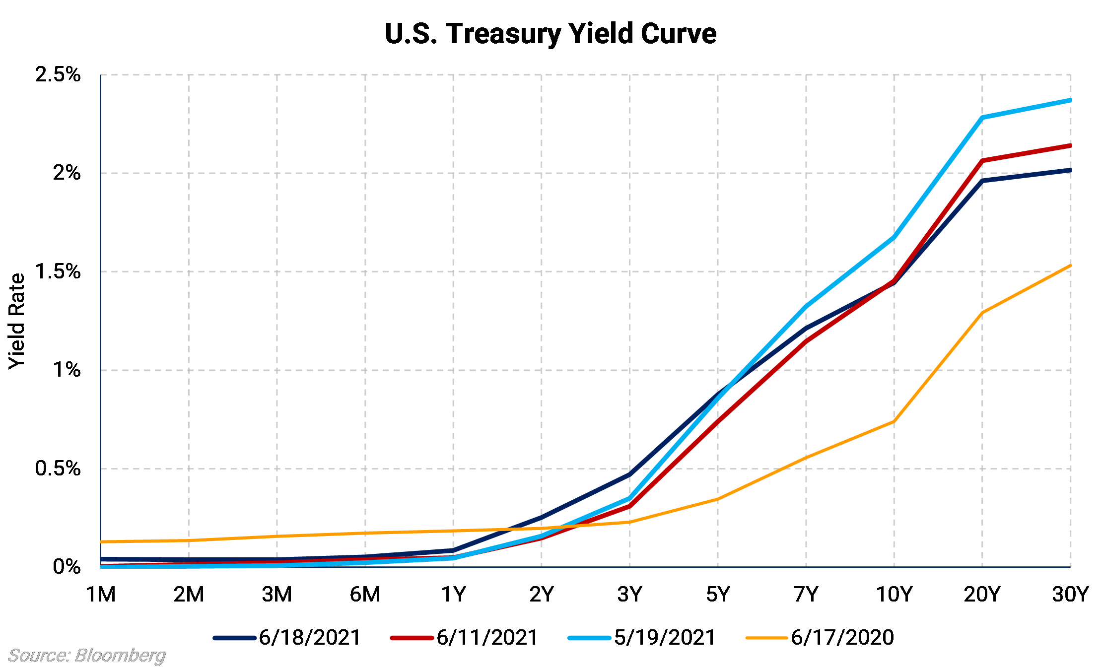 Surprisingly Hawkish FOMC Meeting Causes Rates and the USD to Rise ...