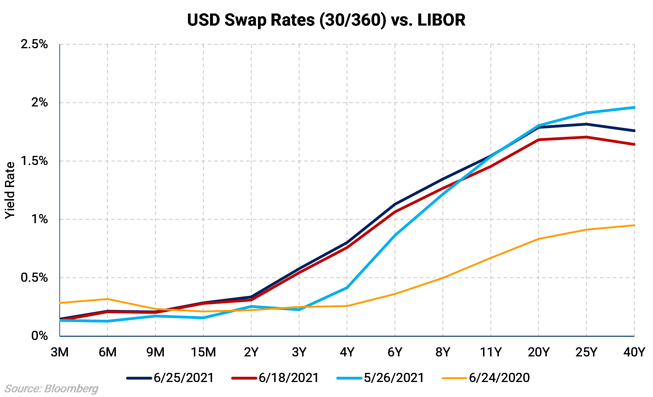 Interest Rates Dashboard - Week Ending June 25 | Aegis Market Insights