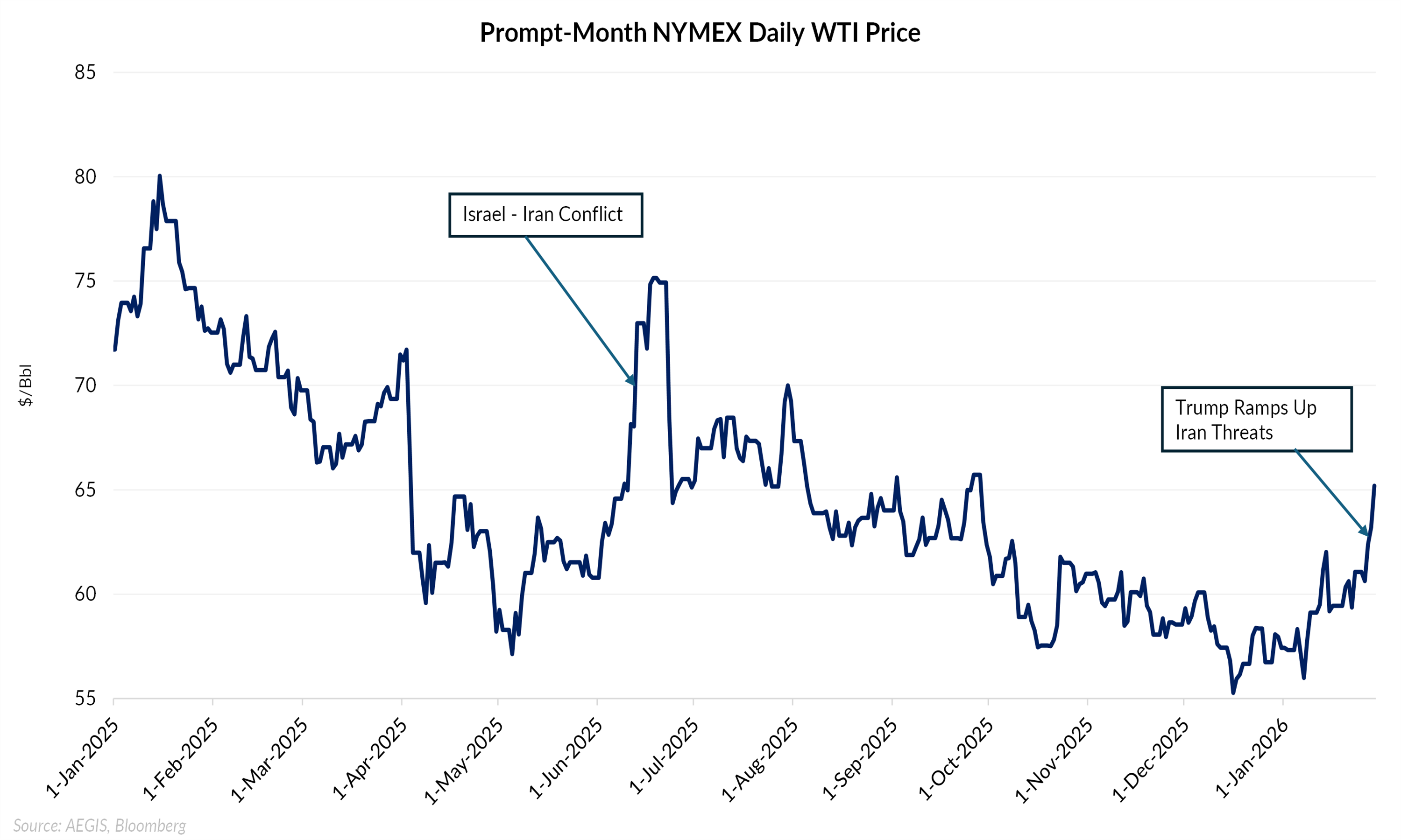 Iran Escalation Lifts Crude Despite Bearish Fundamentals | Aegis Market ...