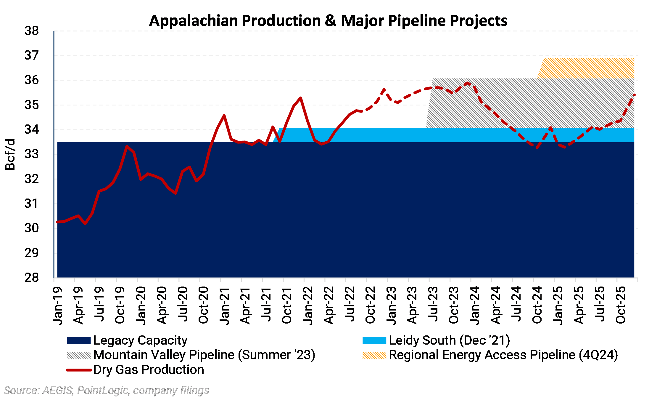 Eastern Gas (Dominion) South Basis: Forces Affecting Price (AEGIS ...