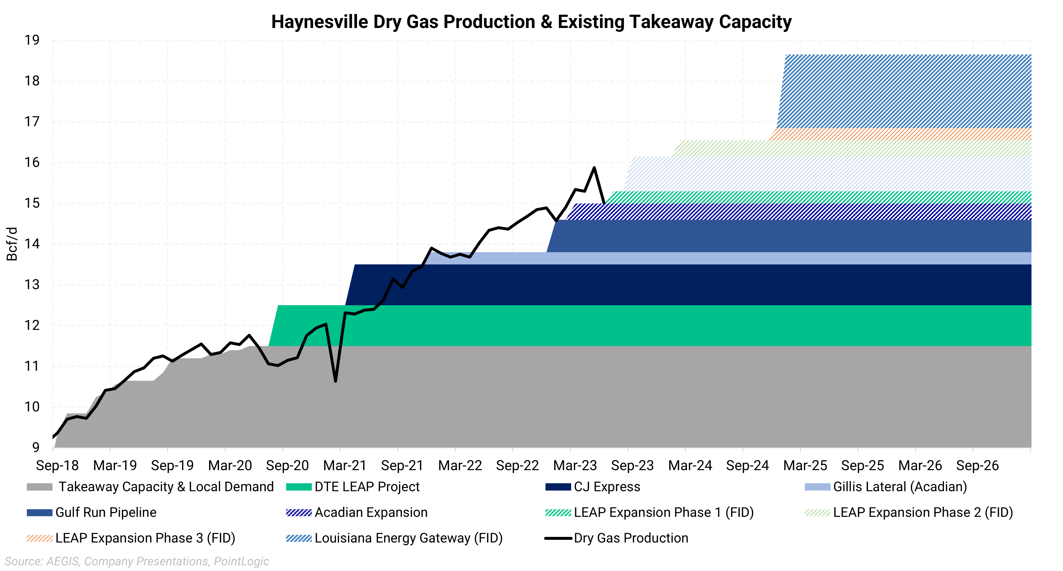 Haynesville Price and Fundamentals | Aegis Market Insights
