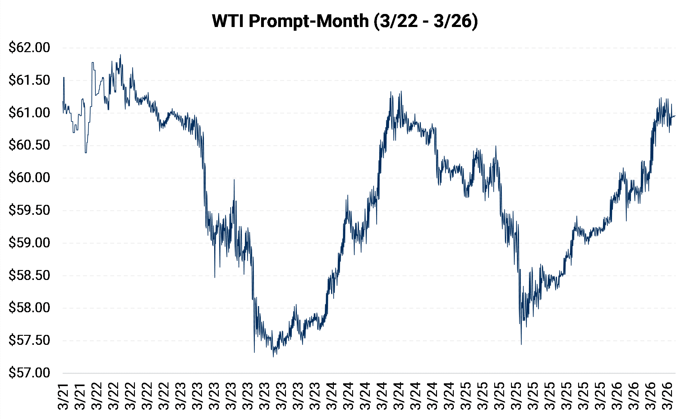 WTI Price Action Week of 3/22-3/26 | Aegis Market Insights