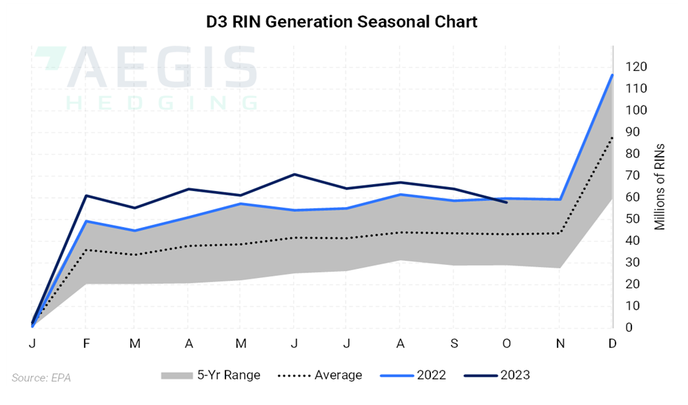AEGIS Hedging October RIN Report | Aegis Market Insights