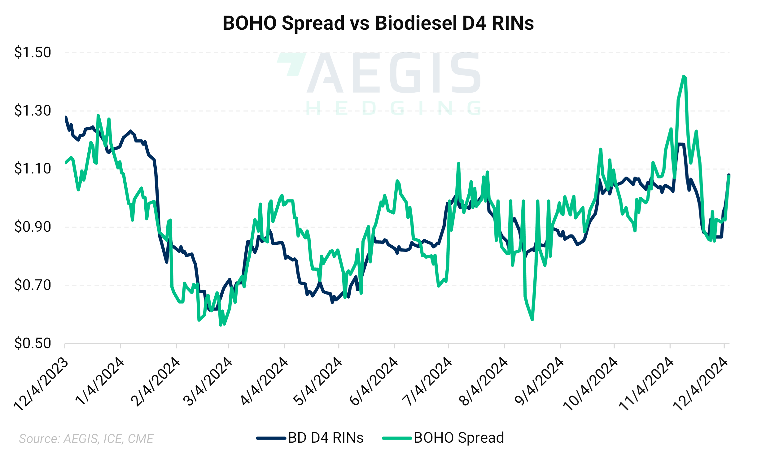 Renewable Diesel & Biodiesel Margins Update December 9, 2024 | Aegis ...