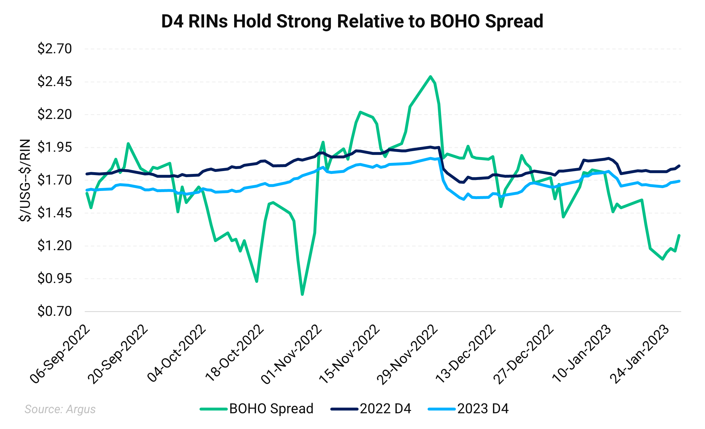 Renewable Diesel & Biodiesel Margins Hit One-Month Highs