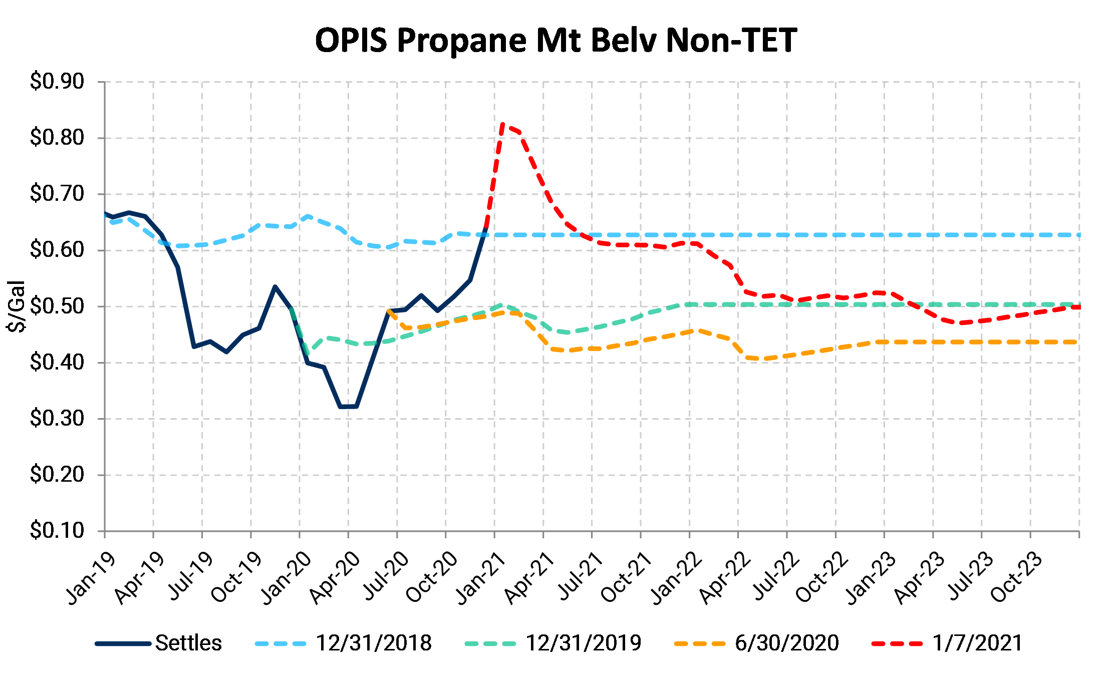 Propane's Improving Outlook: Large Rally in Prices From Step Change in ...