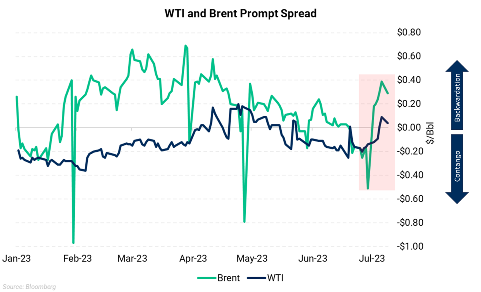 WTI Flips to Backwardation for First Time Since May | Aegis Market Insights