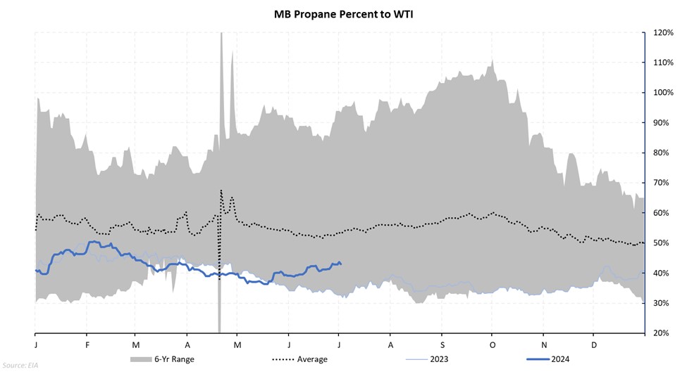 AEGIS Hedging | NGLs Market Summary