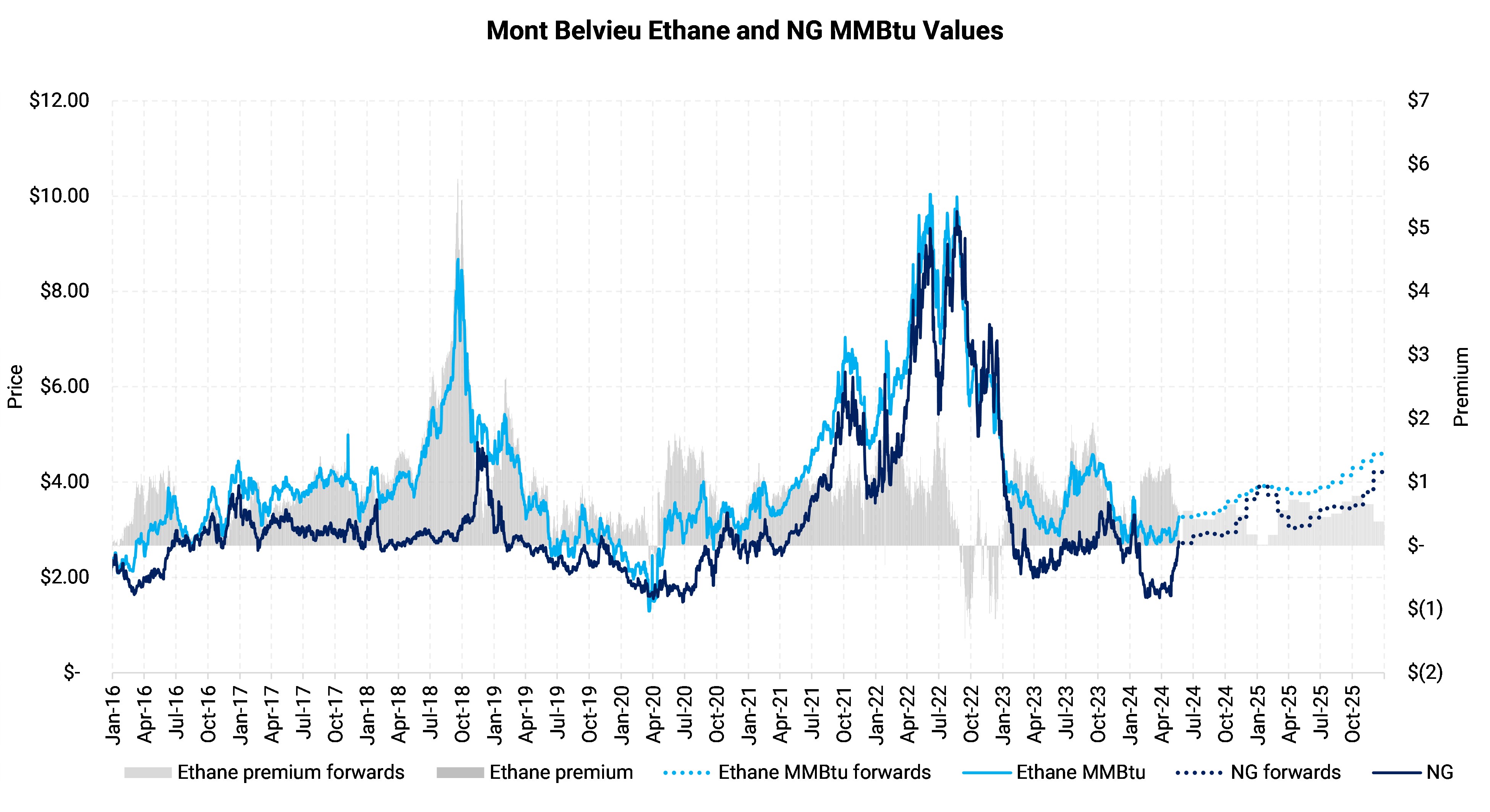 AEGIS Hedging | NGLs Market Summary